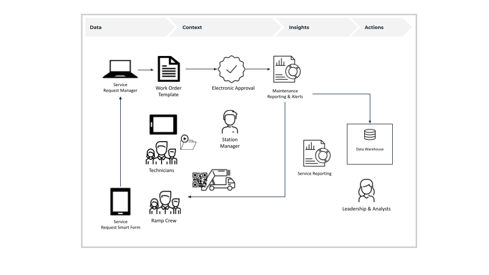 From Breakdown to Back in Service: How a Smart Maintenance Workflow ...